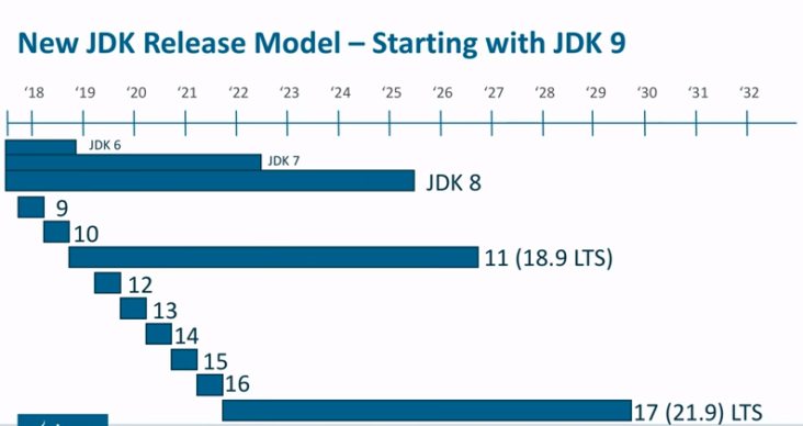 Java Release Model - Rushi's
